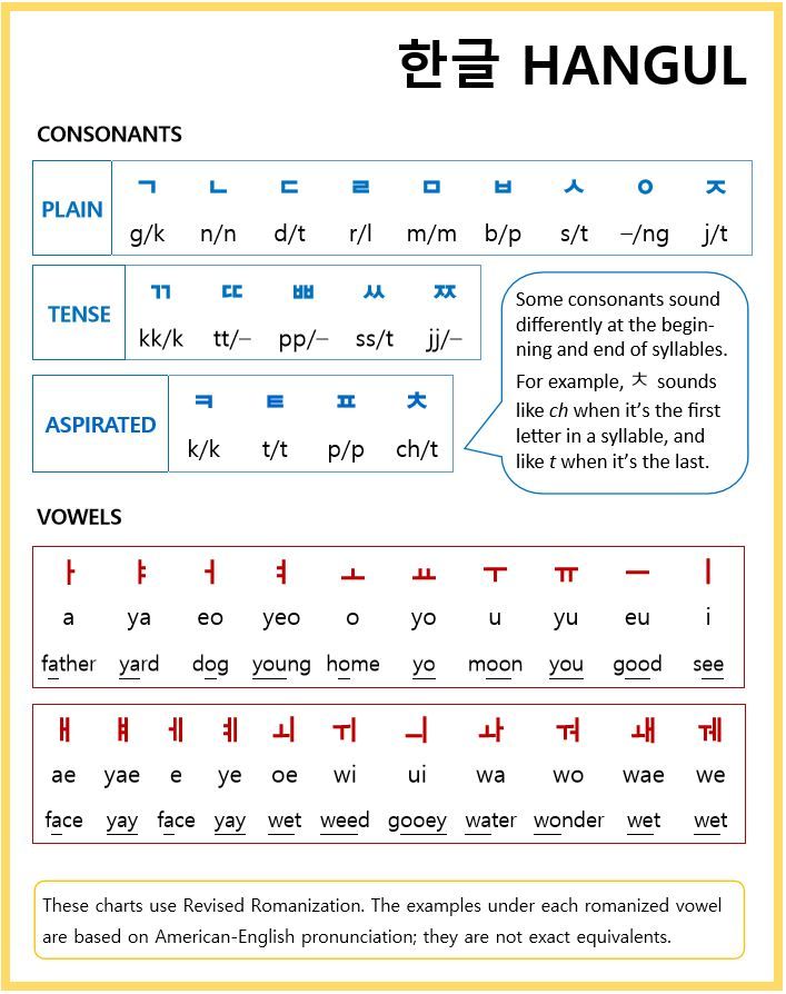 Korean Alphabet For Beginners